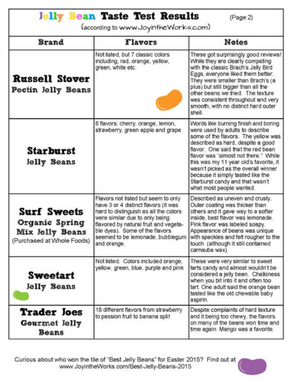 Jelly Bean Taste Test - Joy in the Works