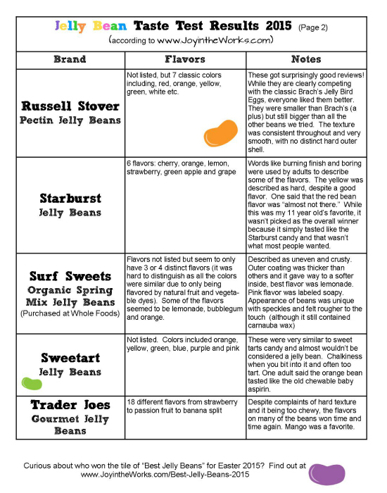 Jelly Bean Taste Test Results 2015 Page 2 Joy In The Works